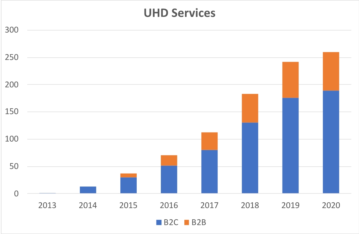 Ultra HD Forum Tracks Over 190 UHD Services, Adds Emphasis on NGA ...