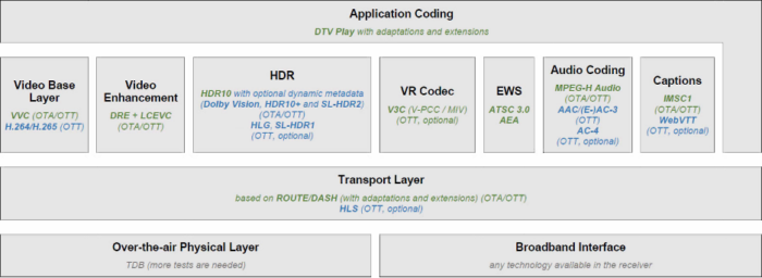 Brazil adopts TV 3.0 with many component technologies described in the ...
